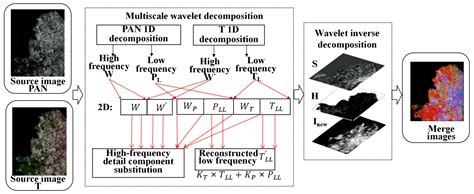 Color Night Light Remote Sensing Images Generation Using Dual Transformation