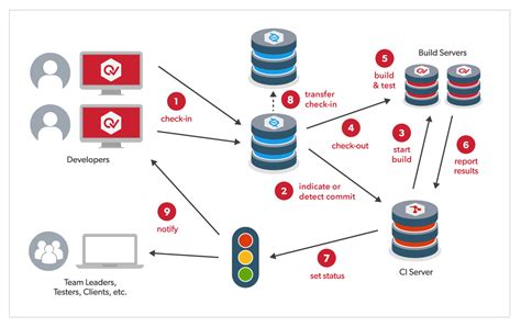how is continuous integration used in app development gethow