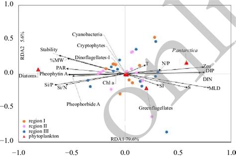 Redundancy Analysis Rda Ordination Plot For The First Two Principal Download Scientific