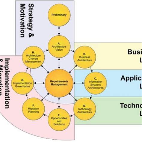 Archimate Modelling [26] Download Scientific Diagram