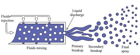 Schematic Presentation Of Atomization Reproduced From 10 Download Scientific Diagram