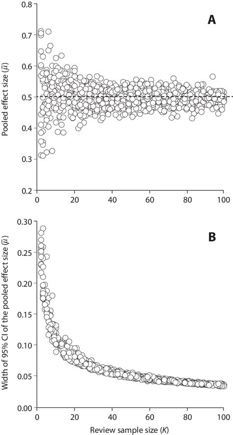 2 A Simulation On How Within Study Sampling Error Influences The Download Scientific Diagram