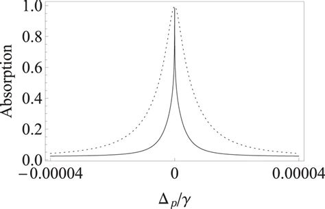 Normalized Absorption Spectrum As A Function Of The Probe Detuning