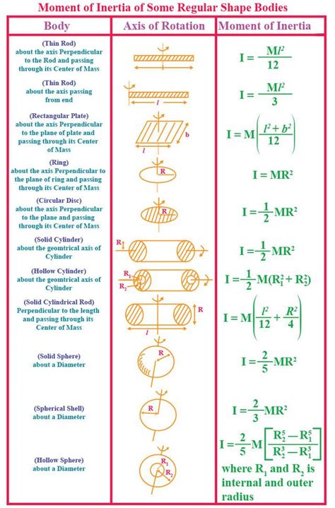 Systems Of Particles And Rotational Motion Formula Sheet