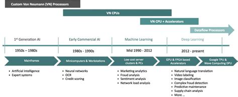 Wave Computing Targets Deep Learning Berkeley Design Technology Inc