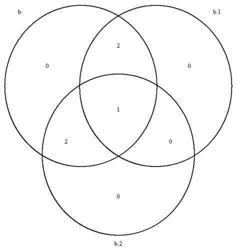 R Drawing Nested Venn Diagrams Stack Overflow