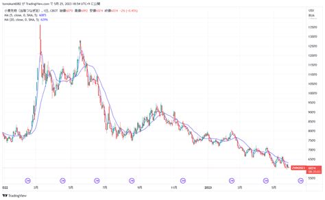 Cbot Zw1 Chart Image By Tomokun6082 — Tradingview