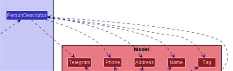 Indiscriminate And Inaccurate Use Of Double Headed Arrows For