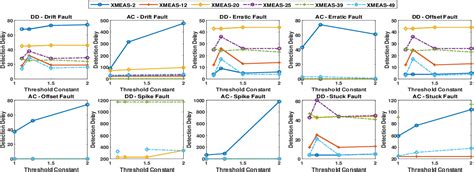 Figure 6 From An Anomaly Detection Framework For Digital Twin Driven