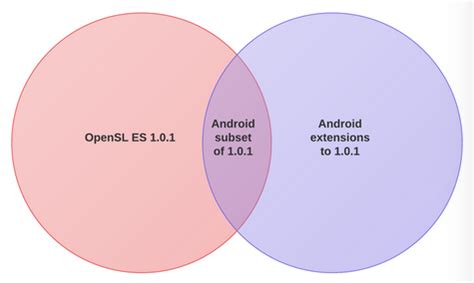 Audio Latency For App Developers Android Open Source Project