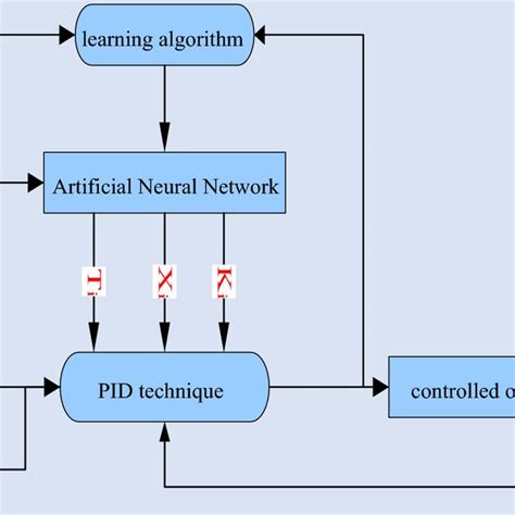 A Curve Of The Relationship Between Desired Trajectory And Pid