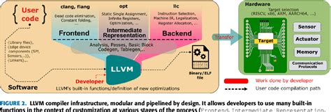 Figure 2 From Designing Risc V Instruction Set Extensions For