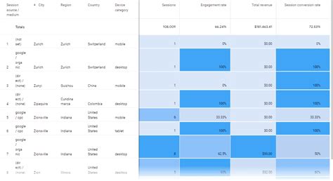 A Guide To Google Analytics GA Ecommerce Reporting