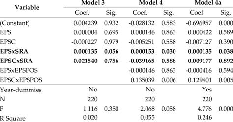 Regression Results Full Sample Dependent Variable Return Download Scientific Diagram