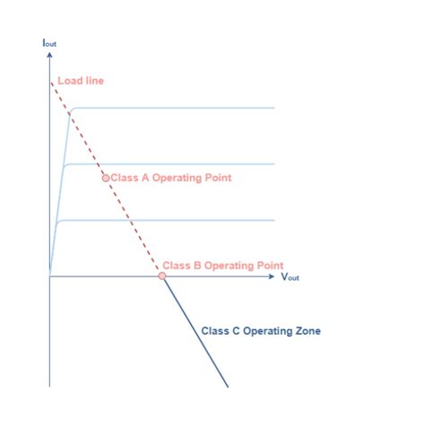 Class C Amplifiers Electronics Lab