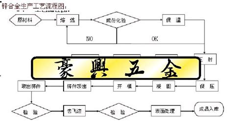 压铸工艺流程 压铸工艺流图 冲压工艺流 大山谷图库