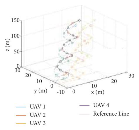 Result Of Variable Turning Radius Flight A Formation Trajectories