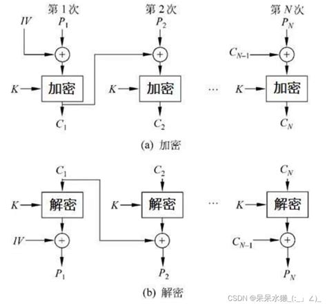 【密码学复习】第四讲 分组密码 四 下列分组密码加密模式cfb解密存在错误传播 csdn博客