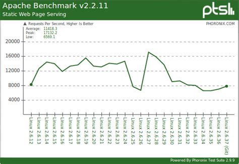 linux kernel performance is as good as ever benchmarks show