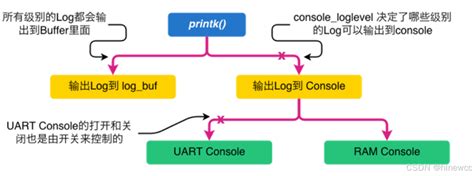 linux驱动编程 printk内核打印 linux printk csdn博客