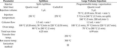 Gc Msms Programs For Splitless And Large Volume Injections Download