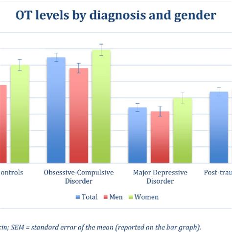 Oxytocin Levels In Each Group Divided By Diagnosis And Gender Legend Download Scientific