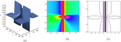 Three Dimensional Diagram A Two Dimensional Density Plot B And