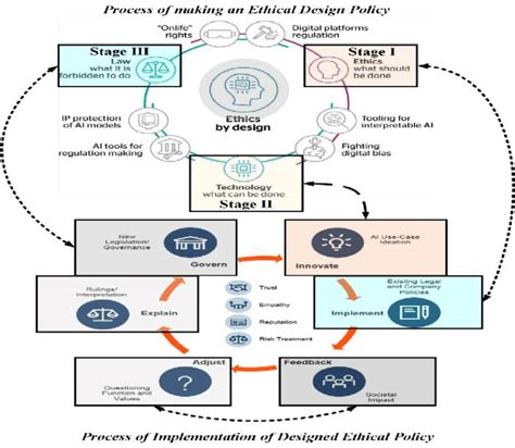 Proposed Framework Of Ai Ethical Guideline Preparation Download Scientific Diagram