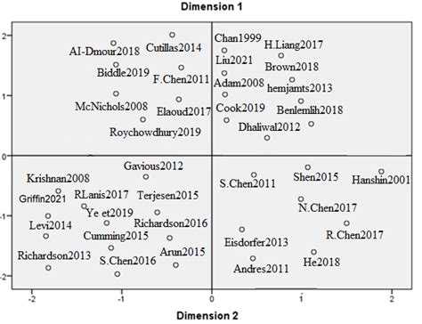 Derived Stimulus Configuration Distance Model Download Scientific Diagram