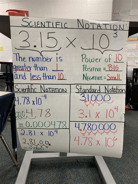 Scientific Notation Anchor Chart