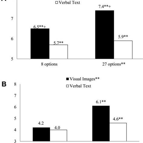 Pdf The Visual Preference Heuristic” The Influence Of Visual Versus