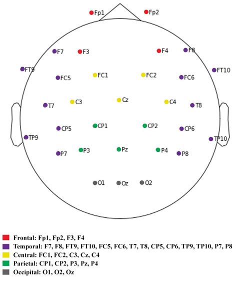 Sensors Free Full Text Influence Of Multimodal Emotional