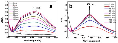 Gels Free Full Text Green In Situ Synthesis Of Silver Nanoparticles Peptide Hydrogel