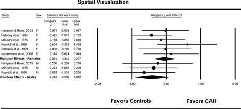 Effect Sizes G For Spatial Visualization Performance Comparing Download Scientific Diagram
