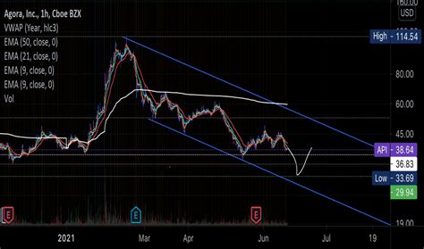 API Stock Price And Chart NASDAQ API TradingView