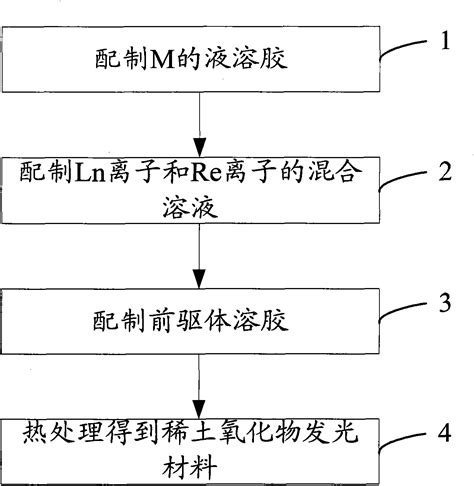 Rare Earth Oxide Luminescent Material And Preparation Method Thereof