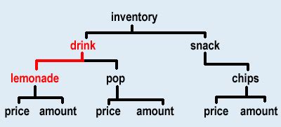 XML Tutorial Parent