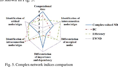 Figure 5 From Modelling Of Interconnected Critical Infrastructure Systems Using Complex Network