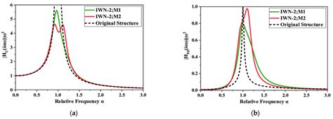 Transfer Function Curves Of Sdof Pid Under White Noise Excitation ξ 1 Download Scientific