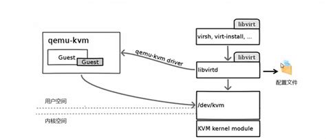 Libvirt架构 Isicman 博客园