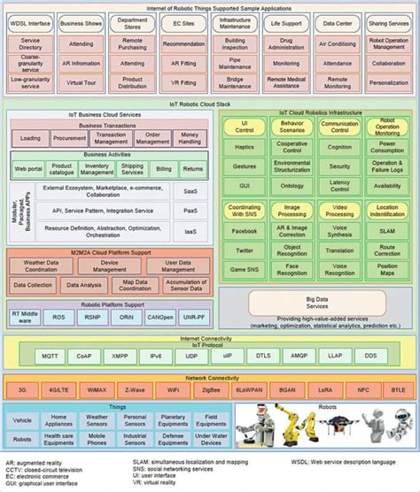 Iort The Internet Of Robotic Things Profit From Iot Iot India