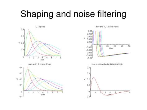 what is noise shaping at richard groves blog