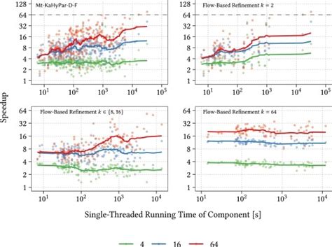 Scalable High Quality Hypergraph Partitioning Acm Transactions On Algorithms