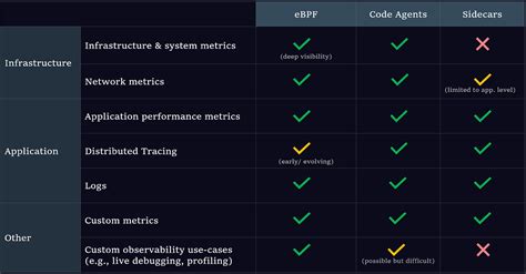 Ebpf Observability Vs Agents And Sidecars