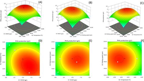 3d Surface And Contour Plots Showing The Interaction Effect Of A D Download Scientific Diagram