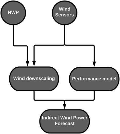 Forecasting Approach Proposed For Distributed Wind Energy Systems Nwp