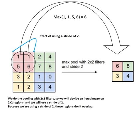 009 CNN Pooling Layers Master Data Science