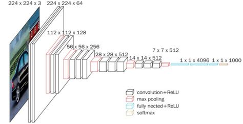 tensorflow2基于cifar10数据集实现五个经典卷积网络lenet alexnet vggnet inceptionnet