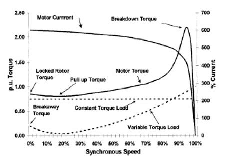 inventor of electric motor acceleration torque graph physics