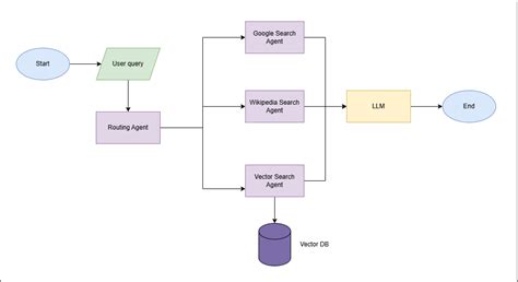 Stateful Routing With Langgraph Routing Like A Call Center By